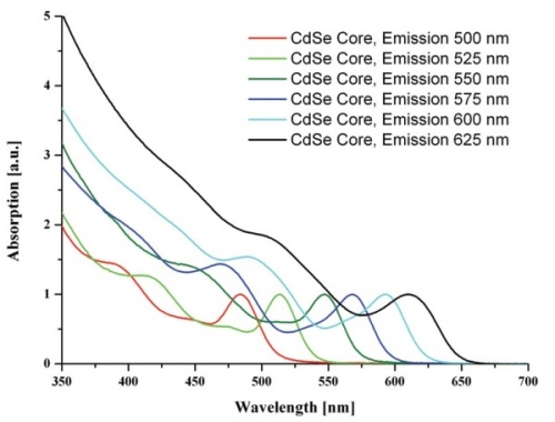 StremDots™ – CdSe Core Quantum Dots with CdS, ZnSe and ZnS Shells