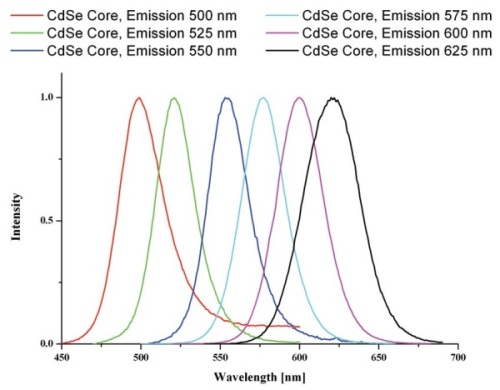 StremDots™ – CdSe Core Quantum Dots with CdS, ZnSe and ZnS Shells