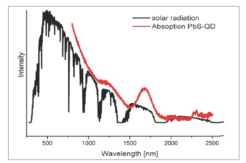 Quantum Dots for Photovoltaic Cells with Tunable Absorption Spectrum